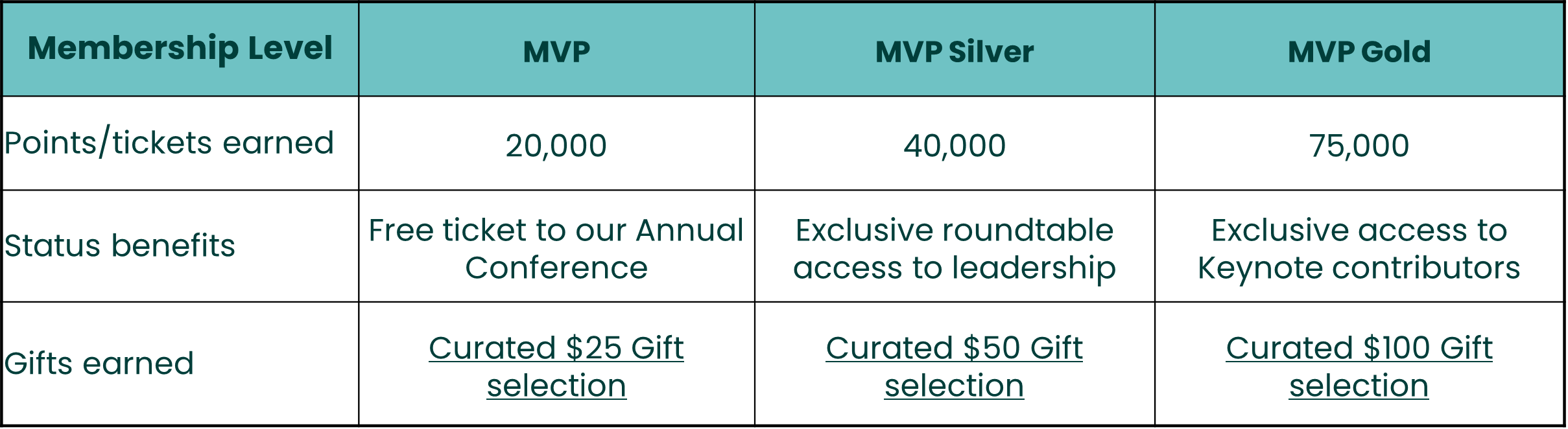 4 reasons why you should consider a loyalty program for your community!